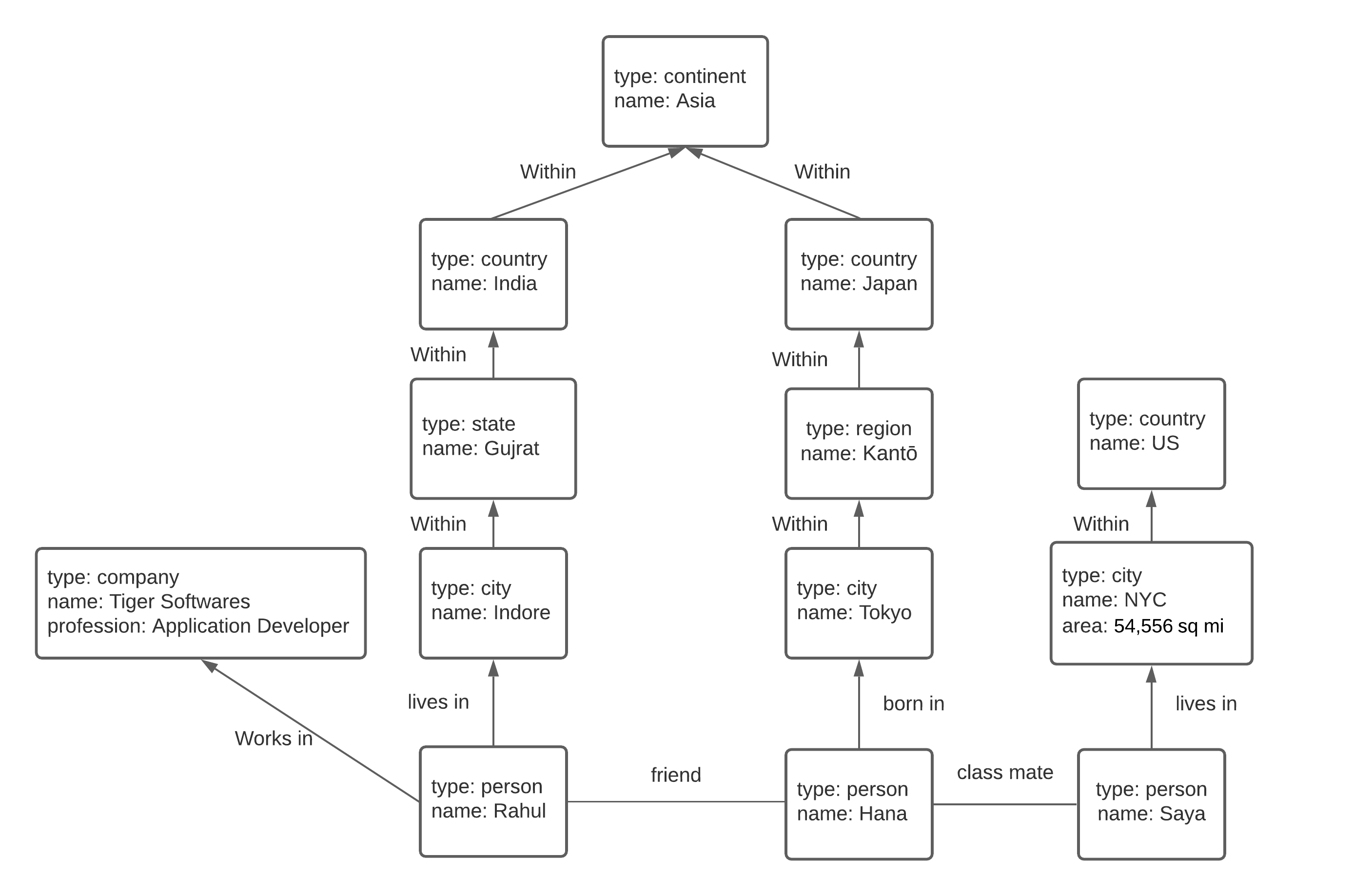 Have You Heard Of Graph Data Models 
