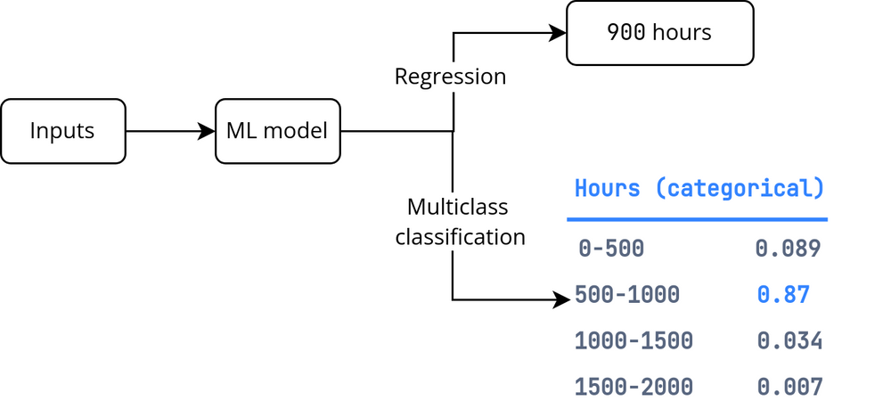 Reframing a Machine Learning Problem
