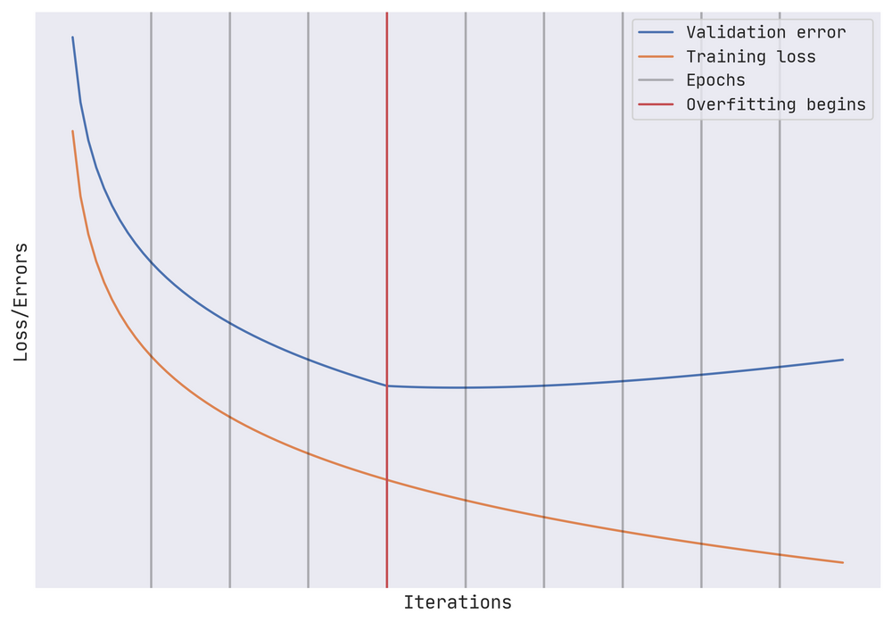 Checkpoints. Not every ML model trains in minutes.