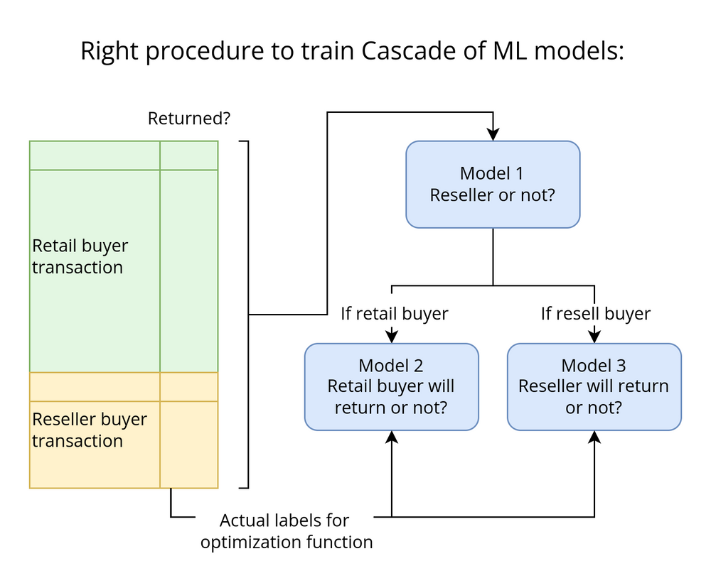 Cascade Design Pattern
