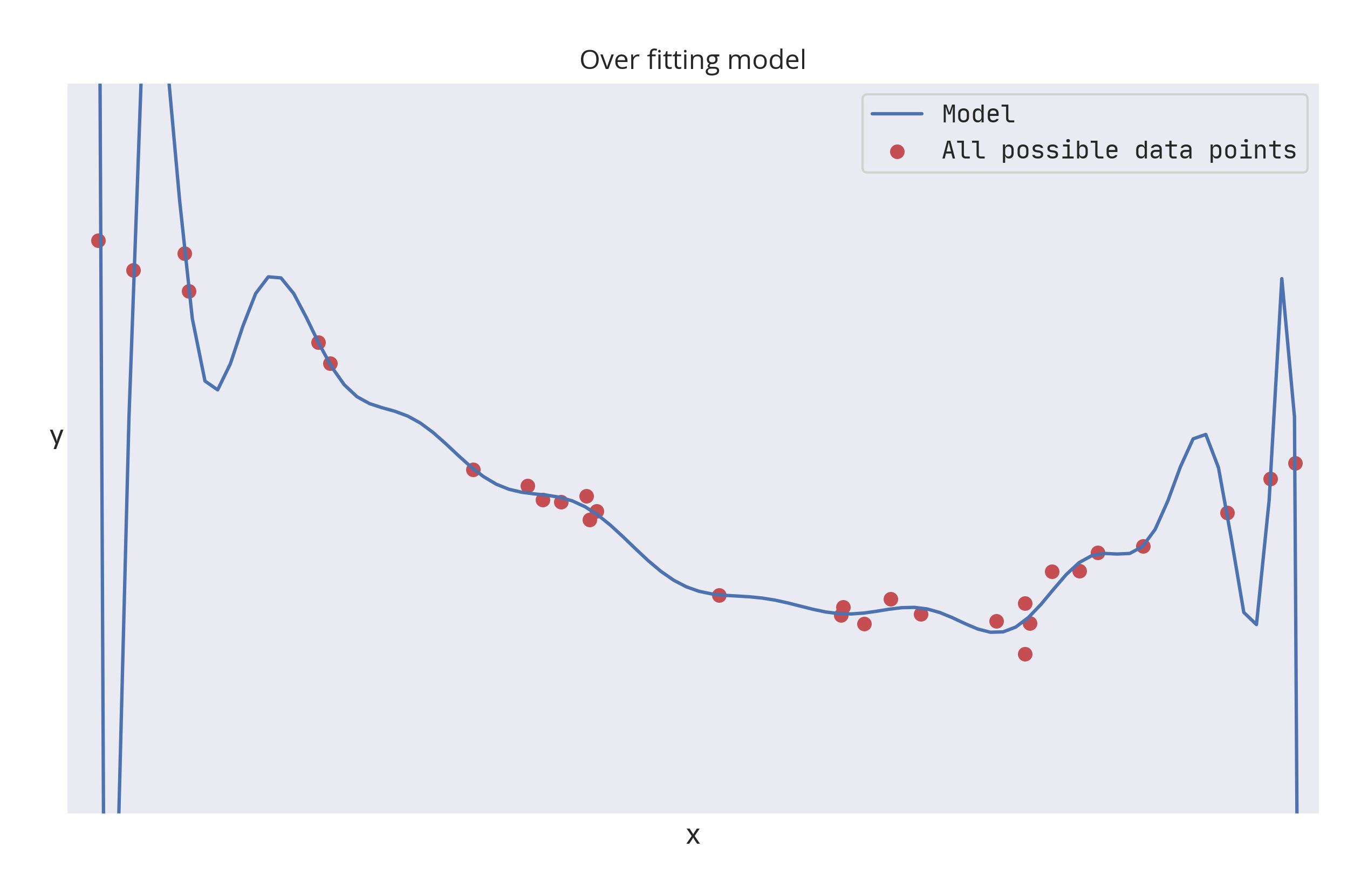 Deliberately Overfitting your model