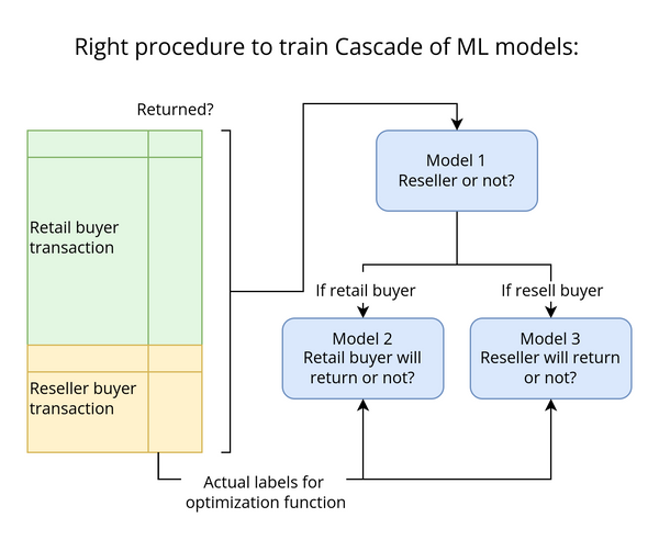 Cascade Design Pattern